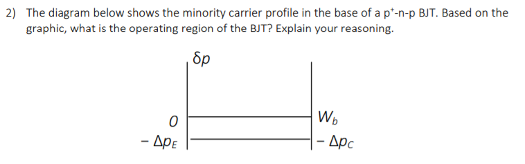 Solved The diagram below shows the minority carrier profile | Chegg.com