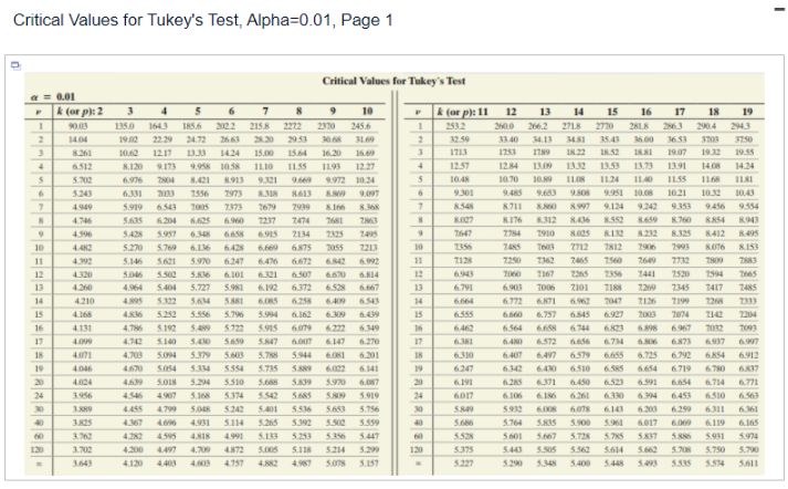 Solved (a) Find the critioal value from the Studentized | Chegg.com