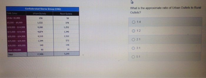 Solved What is the approximate ratio of Urban Outlets to | Chegg.com