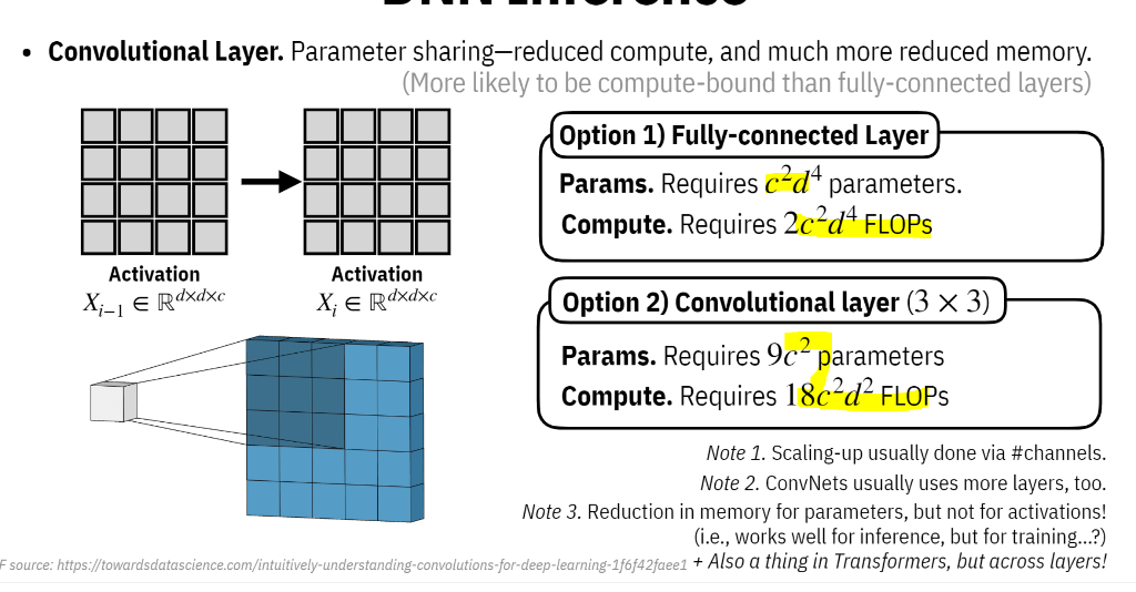 Solved Convolutional Layer Parameter Sharing Reduced