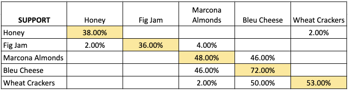 Complete the Support Table – The values in this table | Chegg.com