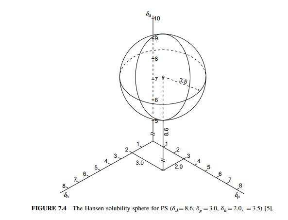 684 8.6 FIGURE 7.4 The Hansen solubility sphere for | Chegg.com