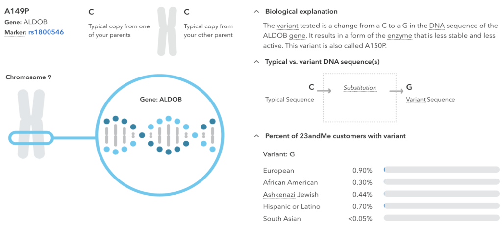 Solved According to 23andme.com: hereditary fructose | Chegg.com