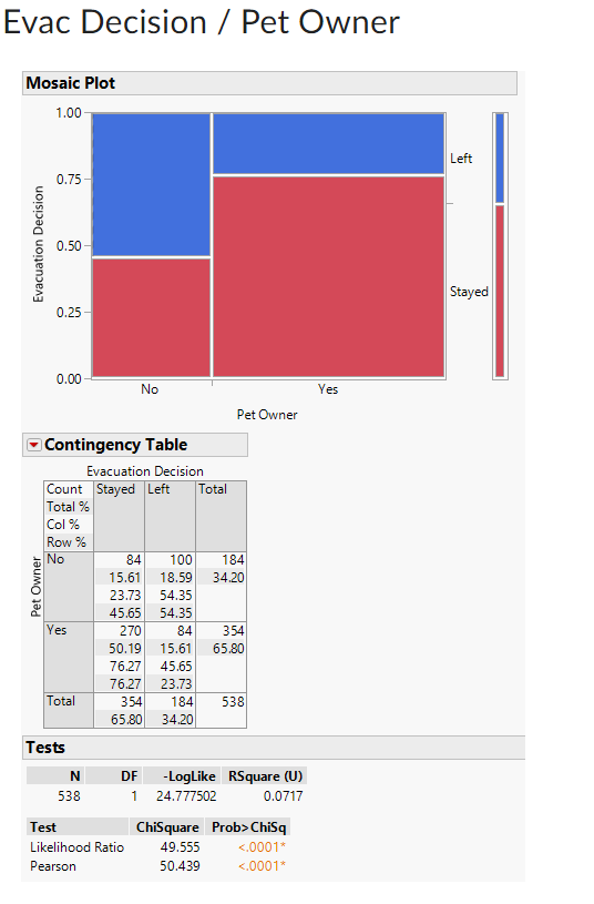 Solved Evac Decision / Pet Owner Contingency Table TestsThe | Chegg.com