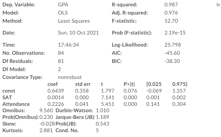 Solved le Dep. Variable: Model: Method: GPA OLS Least | Chegg.com