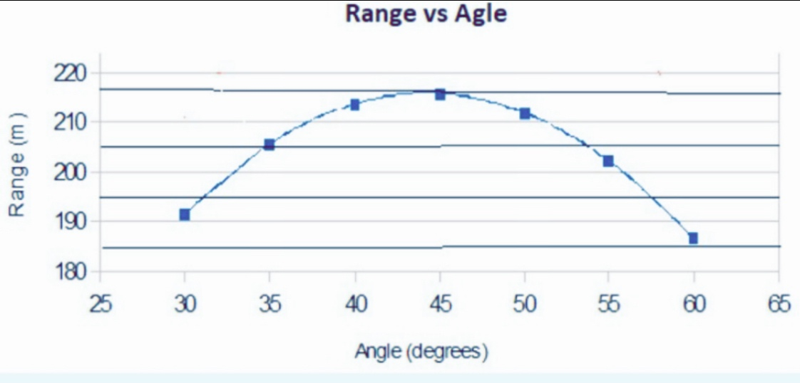 Solved Find the maximum value of range in a given graph? | Chegg.com