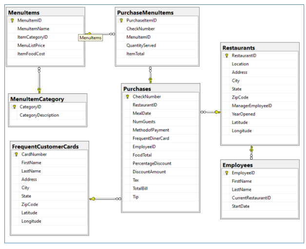 Solved 1. How to make a star schema dimensional model from | Chegg.com