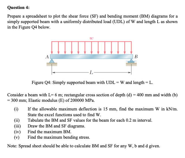 Solved Prepare a spreadsheet to plot the shear force (SF) | Chegg.com