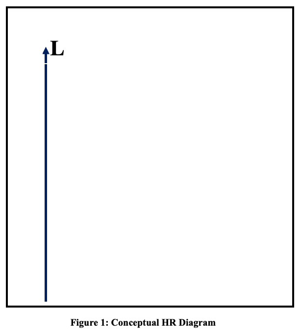 Solved 1. Construct a “conceptual” HR Diagram. You simply | Chegg.com