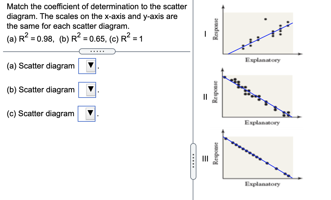 Solved Match the coefficient of determination to the scatter | Chegg.com