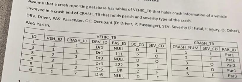 Solved Assume that a crash reporting database has tables of | Chegg.com