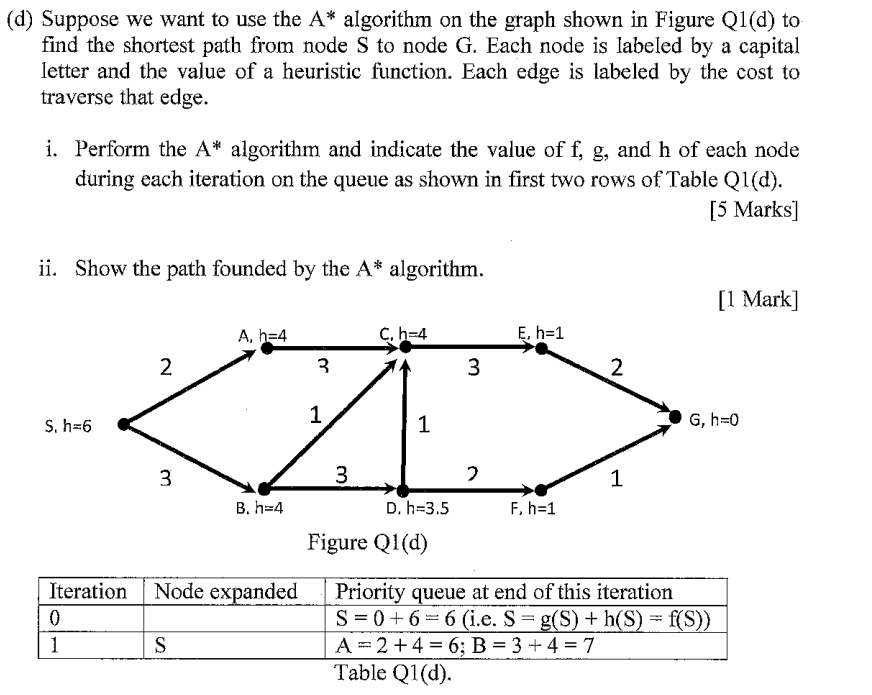 (d) Suppose we want to use the A* algorithm on the | Chegg.com