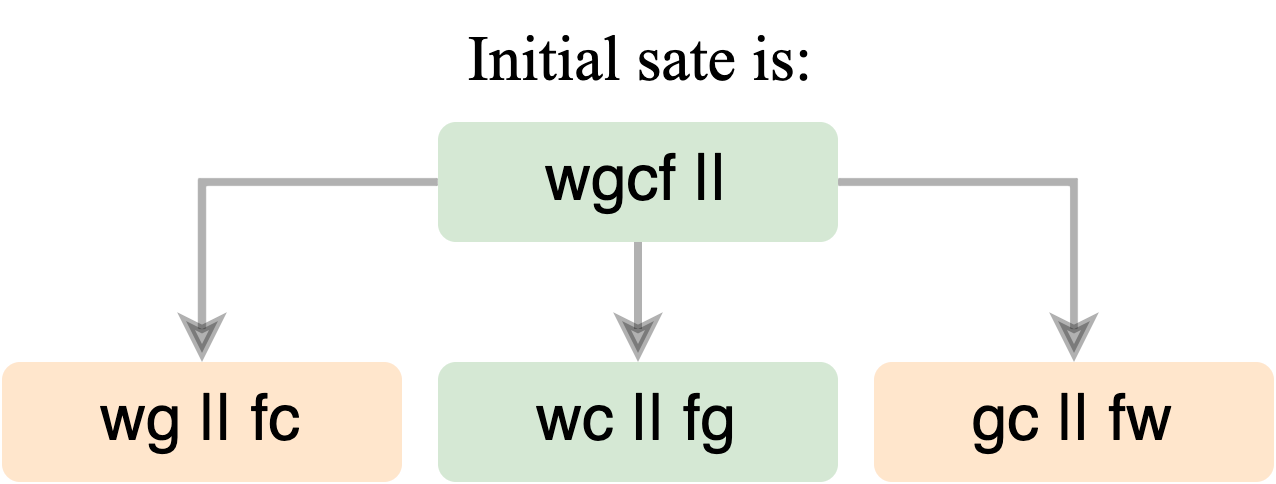 Solved The wolf-goat-cabbage Problem Description of the | Chegg.com Solved The wolf-goat-cabbage Problem Description of the | Chegg.com