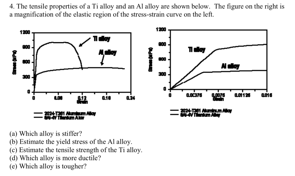 Solved The tensile properties of a Ti alloy and an Al alloy | Chegg.com