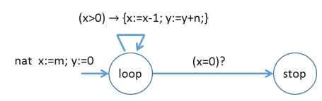 Solved Consider the following extended state machine that | Chegg.com