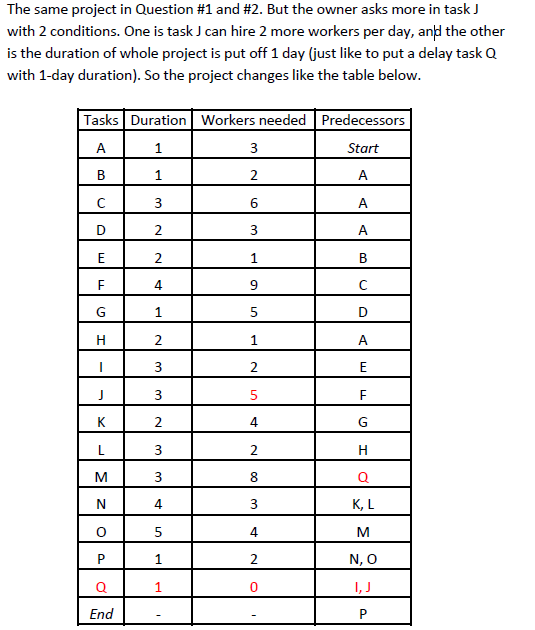 Solved 3.1 Draw the PDM (Precedence Diagramming Method) | Chegg.com
