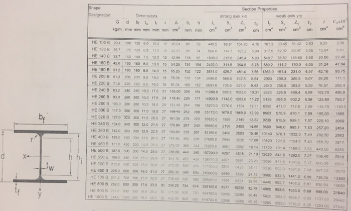 2) Plot interaction surface for an HEB300 | Chegg.com