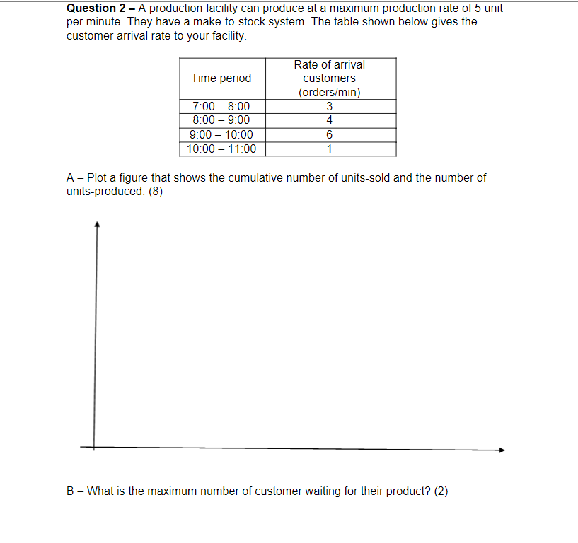 Solved Question 2 - A production facility can produce at a | Chegg.com