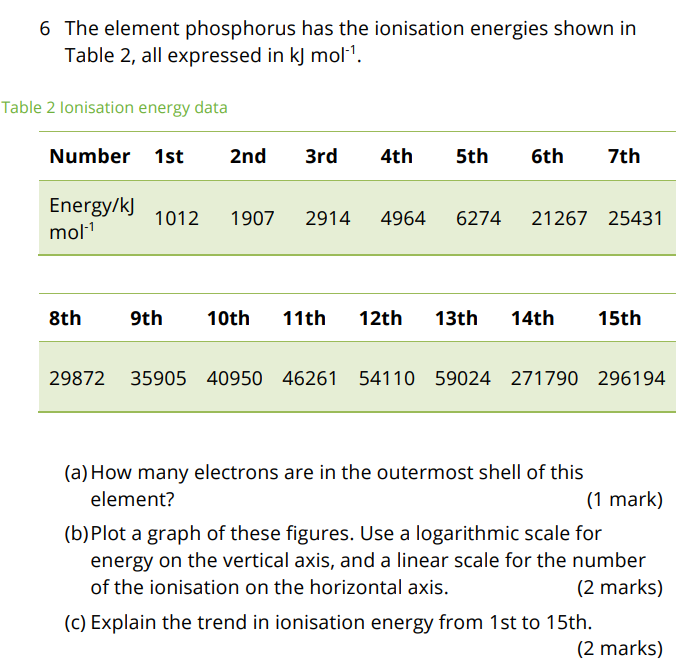 Solved 6 ﻿The element phosphorus has the ionisation energies | Chegg.com