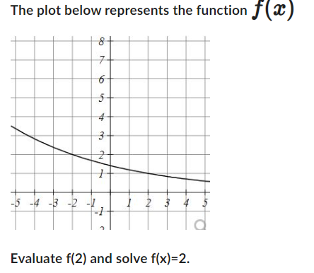 Solved The plot below represents the function f(x) Evaluate | Chegg.com