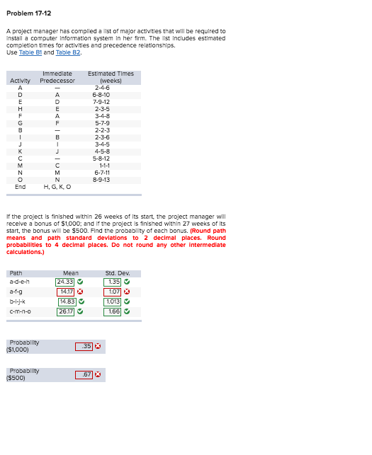 Solved Problem 17-12 A project manager has compiled a list | Chegg.com