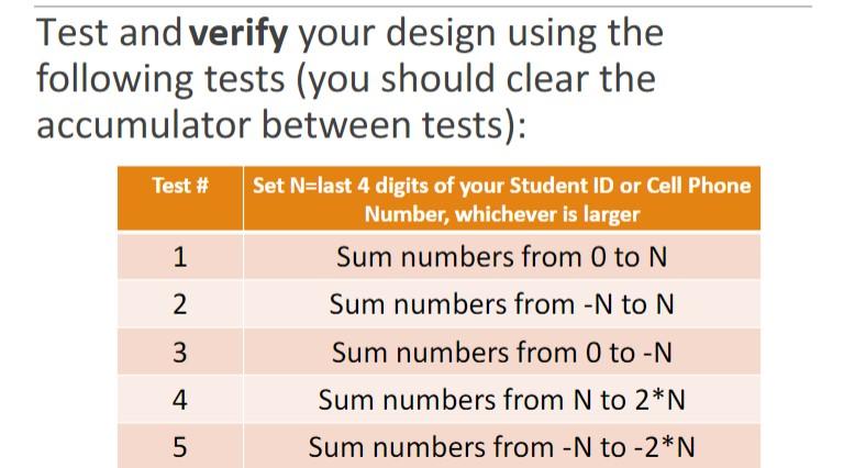 Using Quartus and Questa, design a 32-bit synchronous | Chegg.com