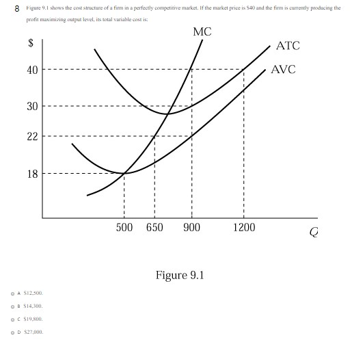 Solved 8 Figure 9.1 shows the cost structure of a firm in a | Chegg.com