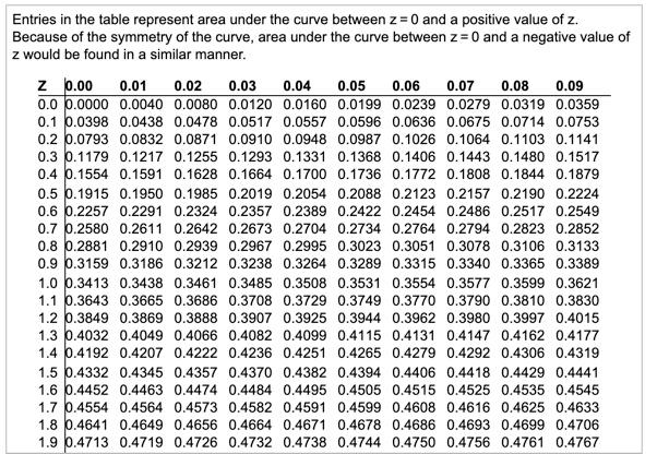 Standard Normal Distribution Table Negative And Positive