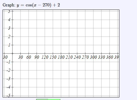 Solved Graph: y = cos(x - 270) + 2 4 3 2 1 30 -1 30 60 90 | Chegg.com