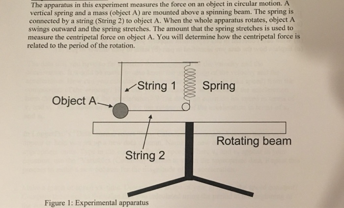 Solved The Apparatus In This Experiment Measures The Force