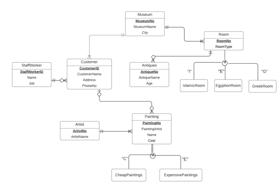 Solved Museum MuseumNo MuseumName City ++ Room RoomNo Room | Chegg.com