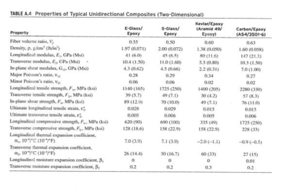 Solved A carbon/epoxy (AS4/3501-6, properties available in | Chegg.com