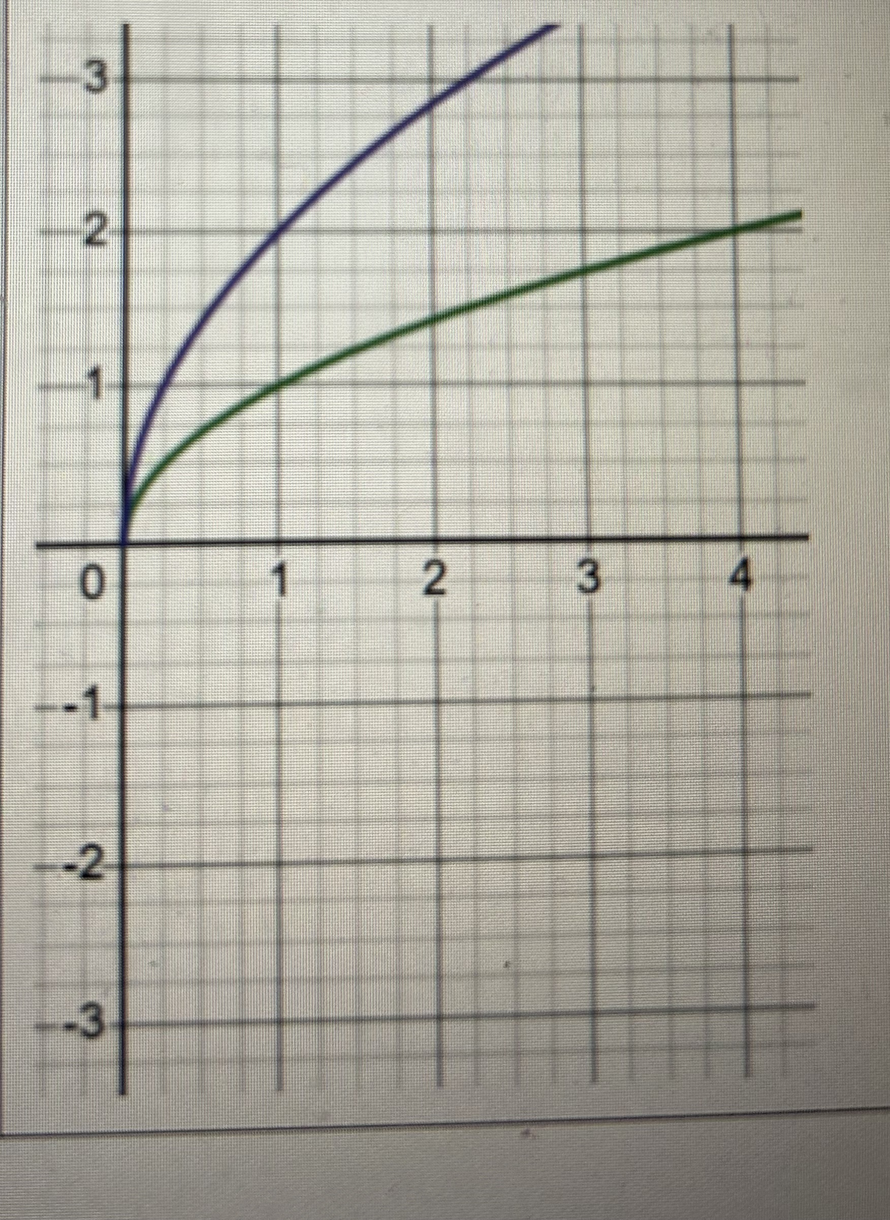 Solved What is the function of the purple graph? | Chegg.com