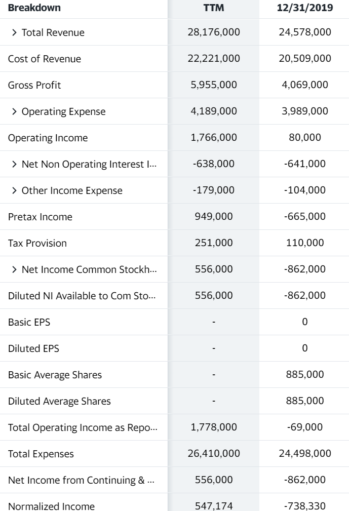 Solved Tesla Inc. Vertical and Horizontal Analysis of the | Chegg.com