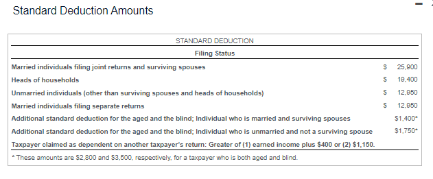 Solved Standard Deduction AmountsMarried Filing Joint Tax | Chegg.com
