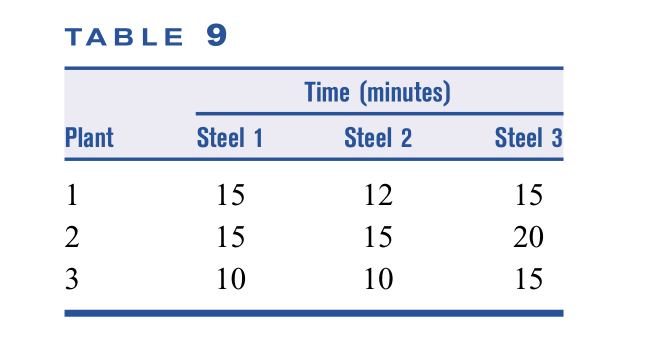 Solved 4 Steelco manufactures three types of steel at | Chegg.com