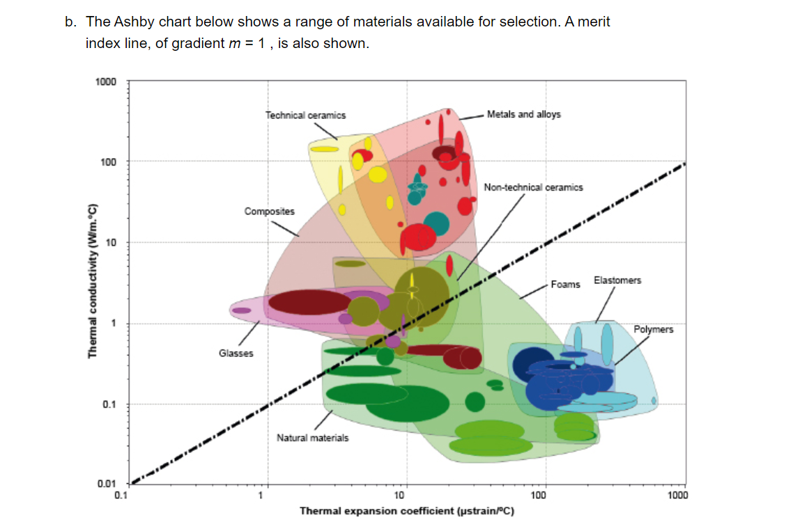 Solved a. The Ashby chart below shows an initial range of | Chegg.com
