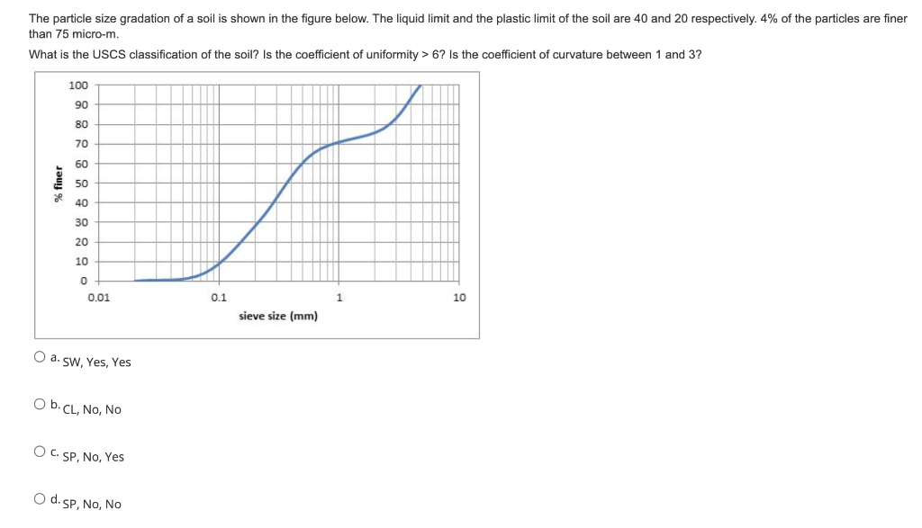 Solved The particle size gradation of a soil is shown in the | Chegg.com