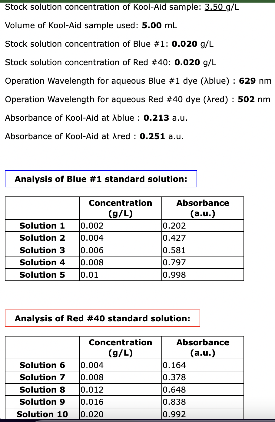 Solved Stock solution concentration of Kool-Aid sample: 3.50 | Chegg.com