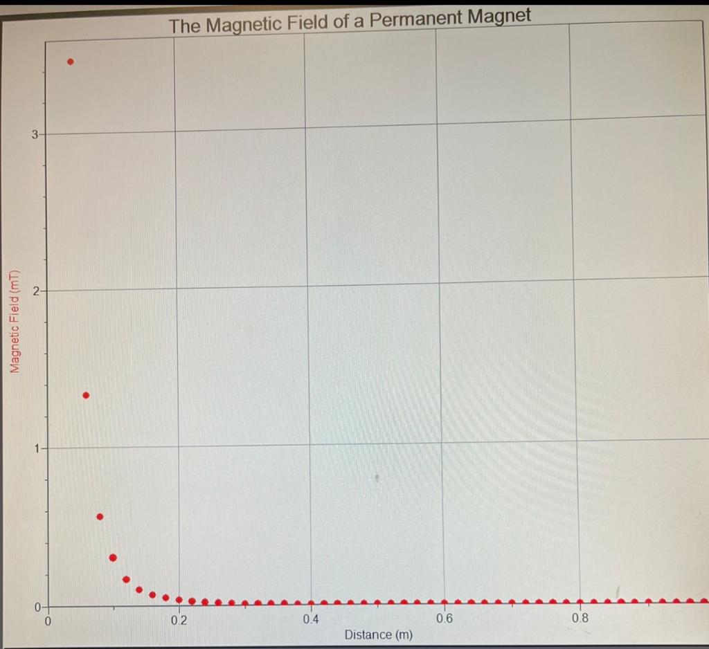 The Magnetic Field of a Permanent Magnet 3 Magnetic | Chegg.com