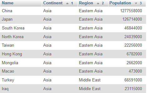 Solved 1. Write the SQL statement to display the Continent, | Chegg.com