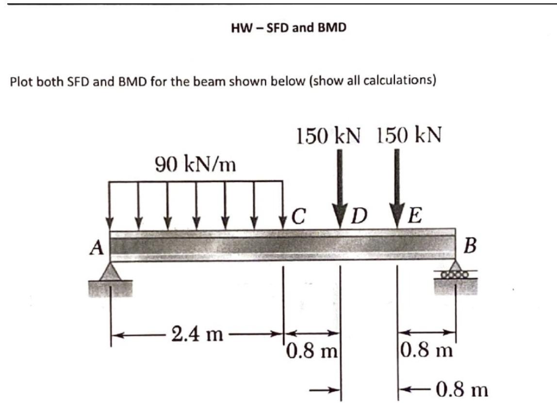 Solved HW - SFD and BMD Plot both SFD and BMD for the beam | Chegg.com