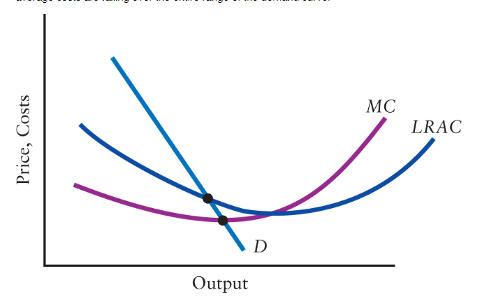 Solved The following diagram shows the LRAC and MC curves | Chegg.com