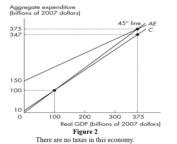Solved b) ﻿In Figure 2, ﻿autonomous expenditure is:In Figure | Chegg.com