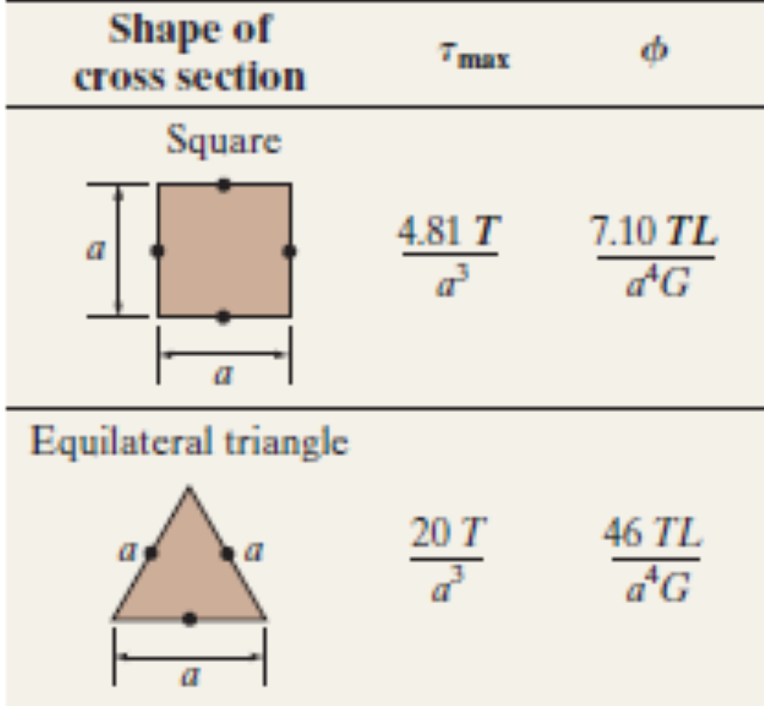 Solved 1. Use the maximum shear stress value obtained for | Chegg.com
