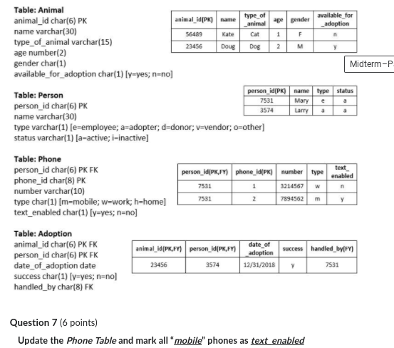 Solved Table: Animal animal_id char(6) PK name varchar(30) | Chegg.com