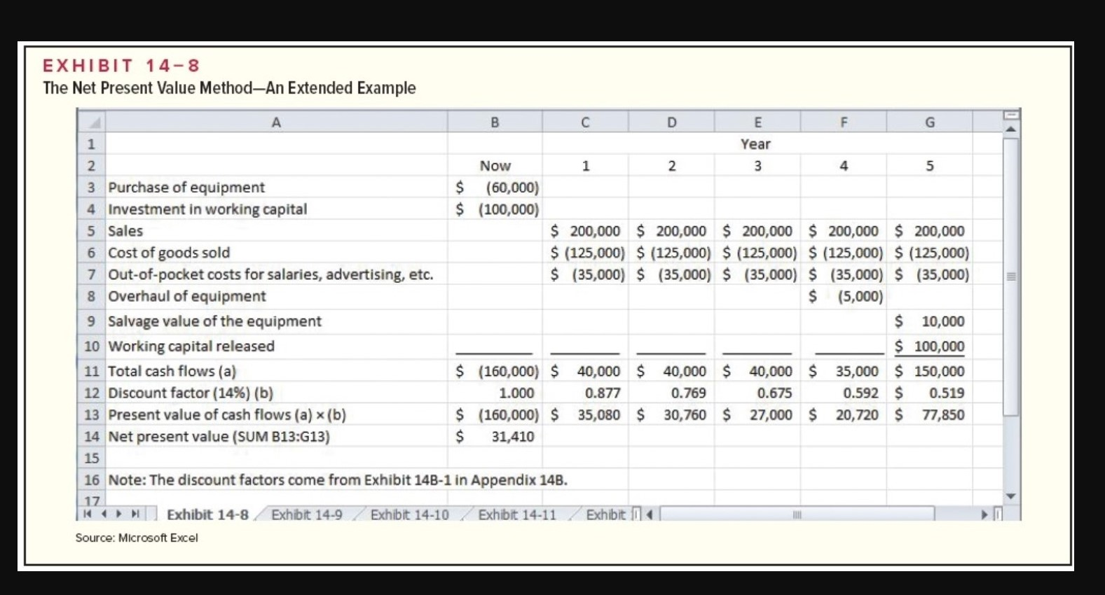 EXHIBIT 14-8 The Net Present Value Method-An Extended | Chegg.com