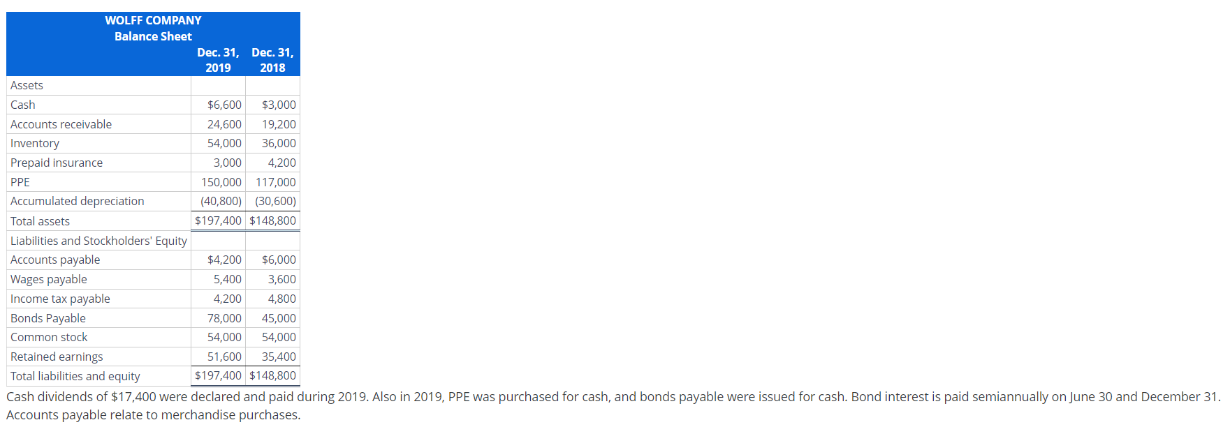 Solved Statement of Cash Flows (Direct Method) Wolff | Chegg.com