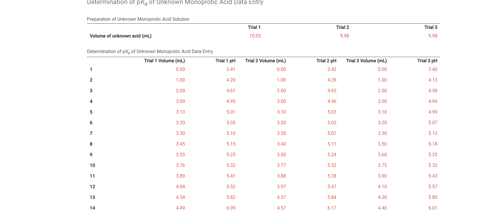 Solved Determination of pka of Unknown Monoprotic Acid Data | Chegg.com