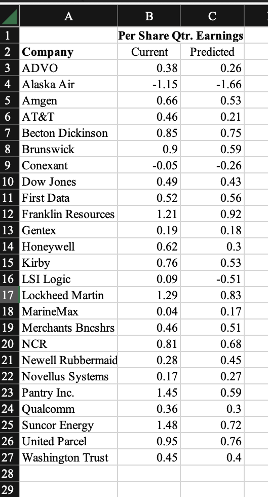 Solved Open the dataset Earnings2005 which contains data on | Chegg.com
